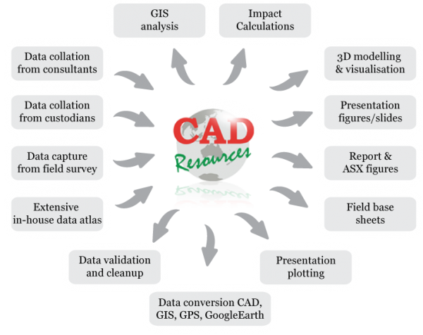 About Us - CAD Resources